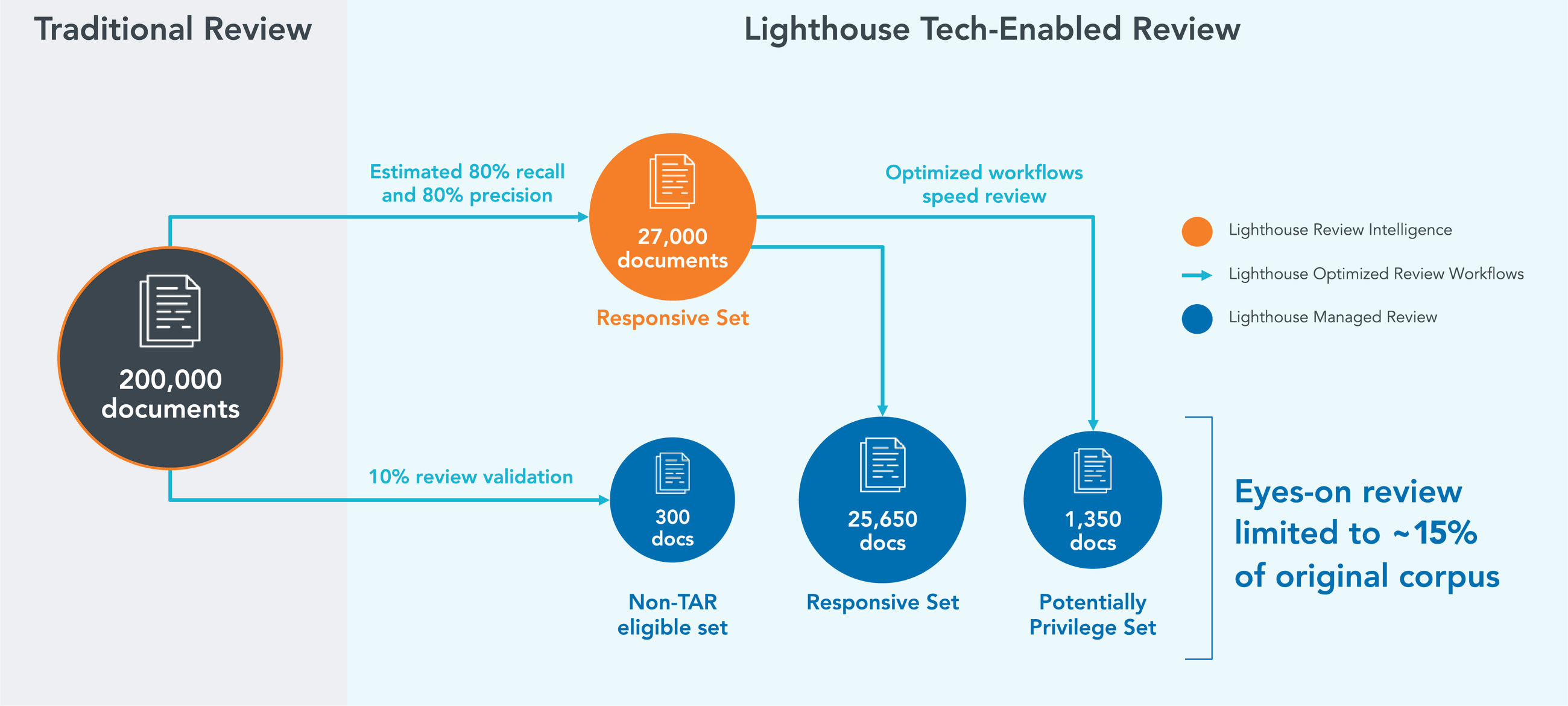 Managed Document Review Services - Lighthouse